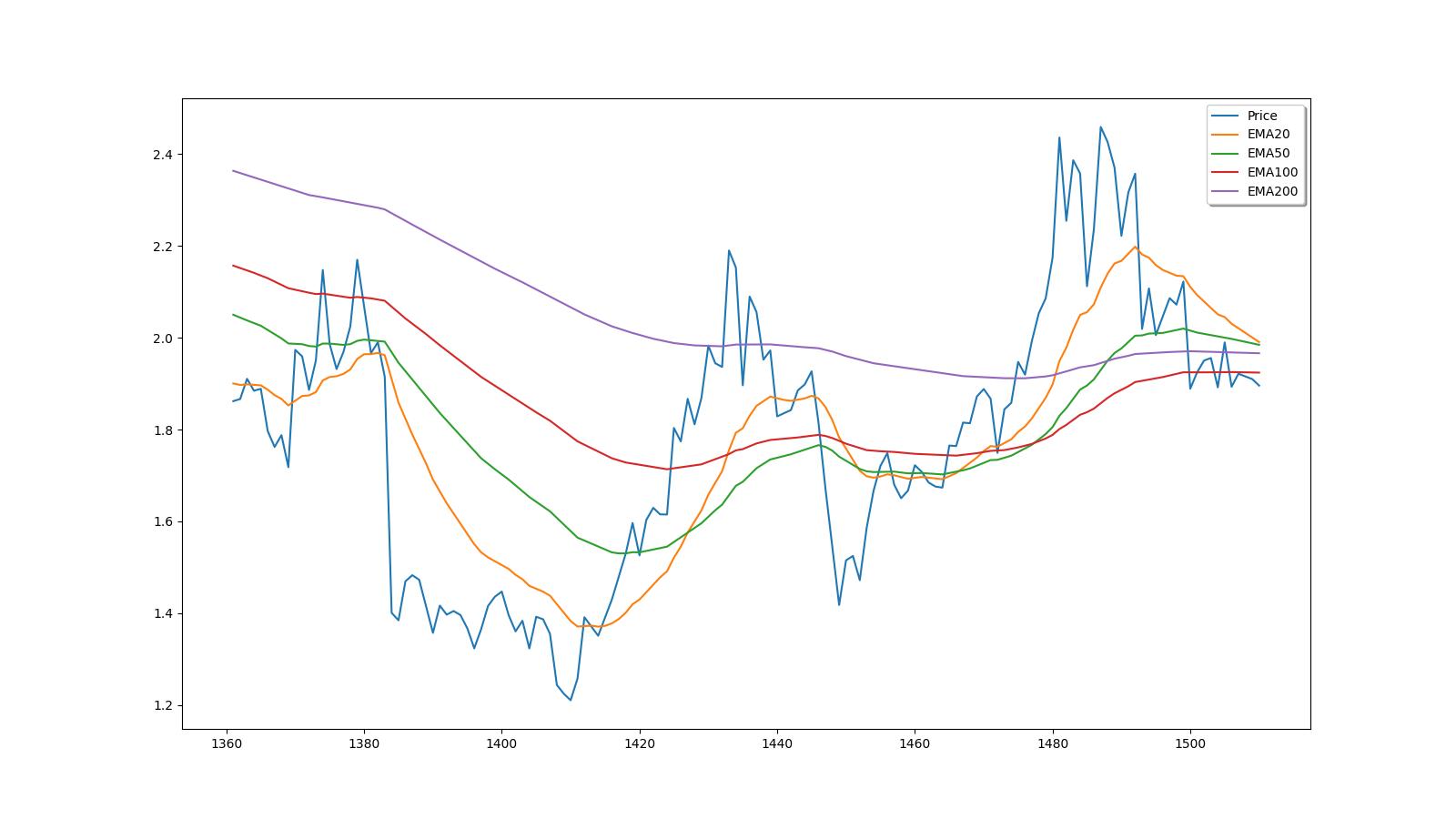 Santos FC Fan Token Exponential Moving Averages