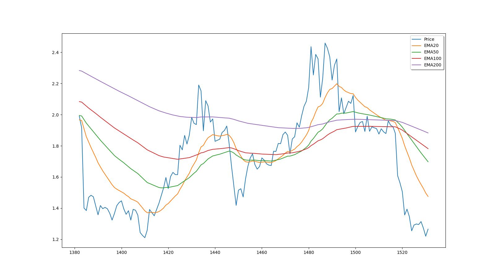 Santos FC Fan Token Exponential Moving Averages