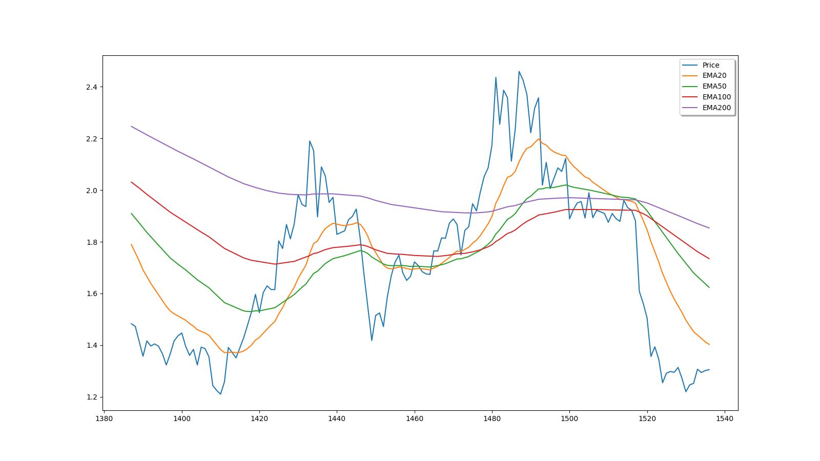 Santos FC Fan Token Exponential Moving Averages