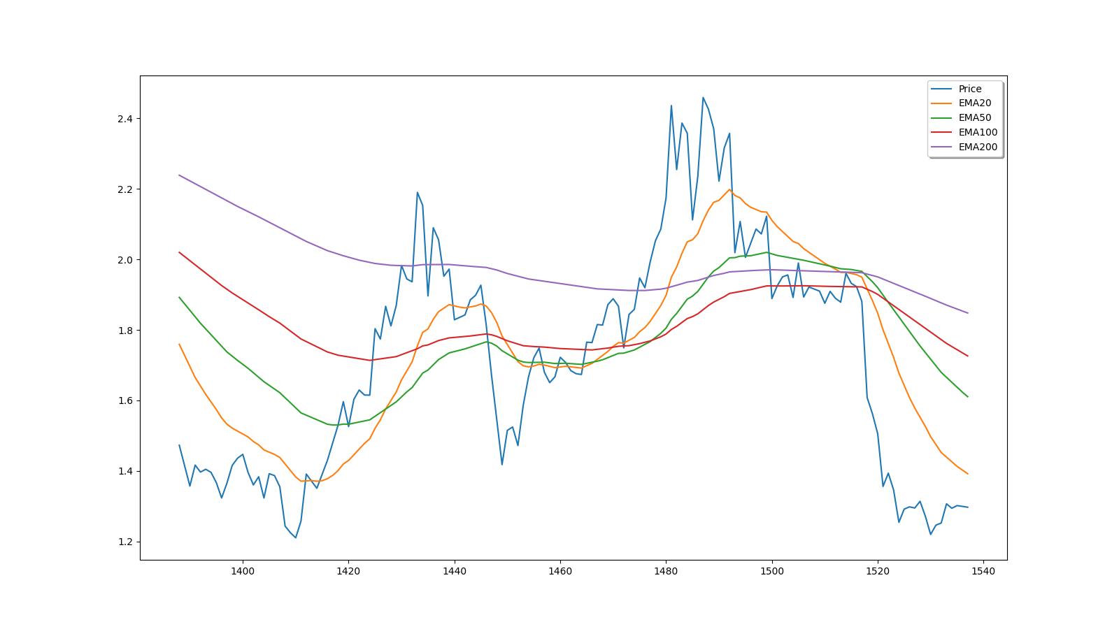 Santos FC Fan Token Exponential Moving Averages