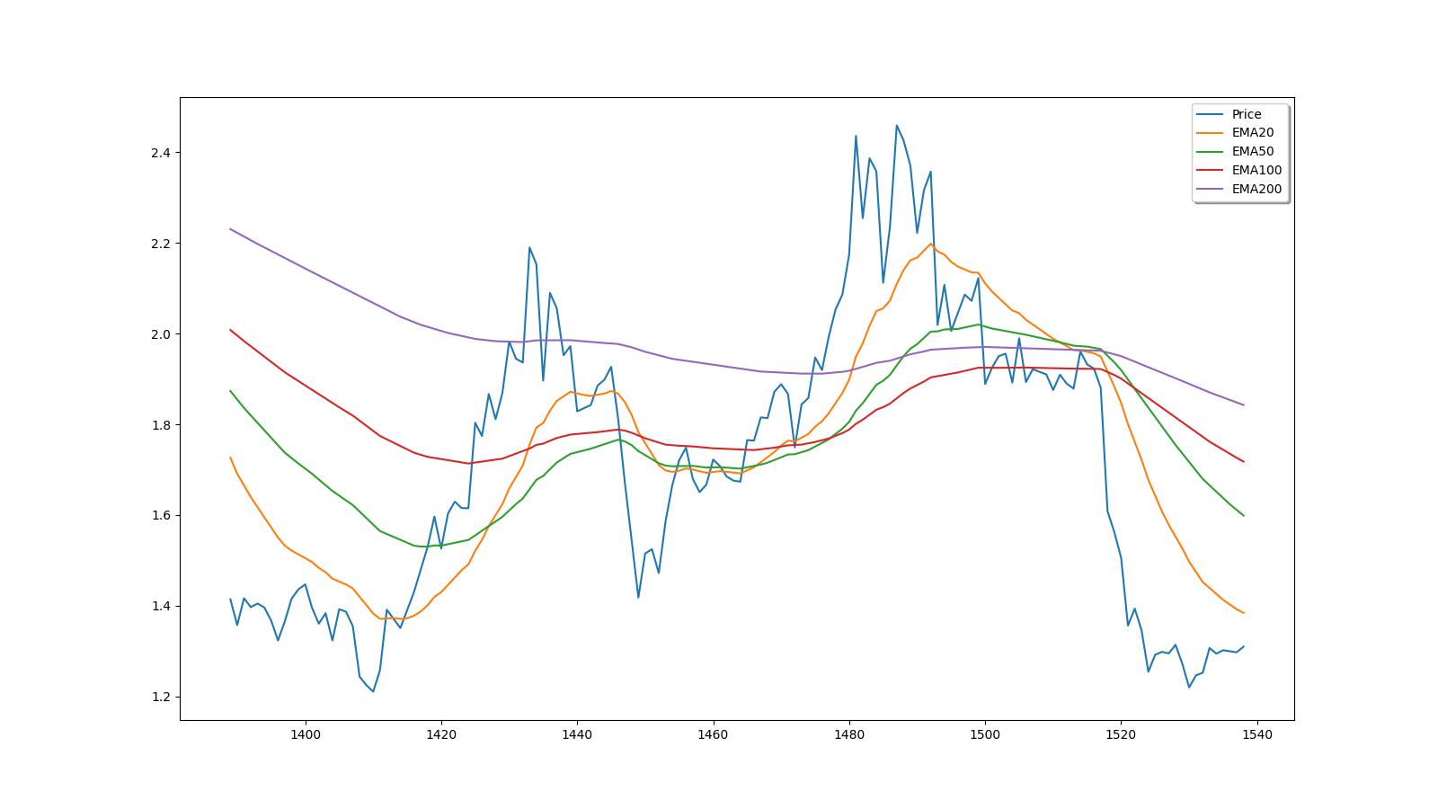 Santos FC Fan Token Exponential Moving Averages