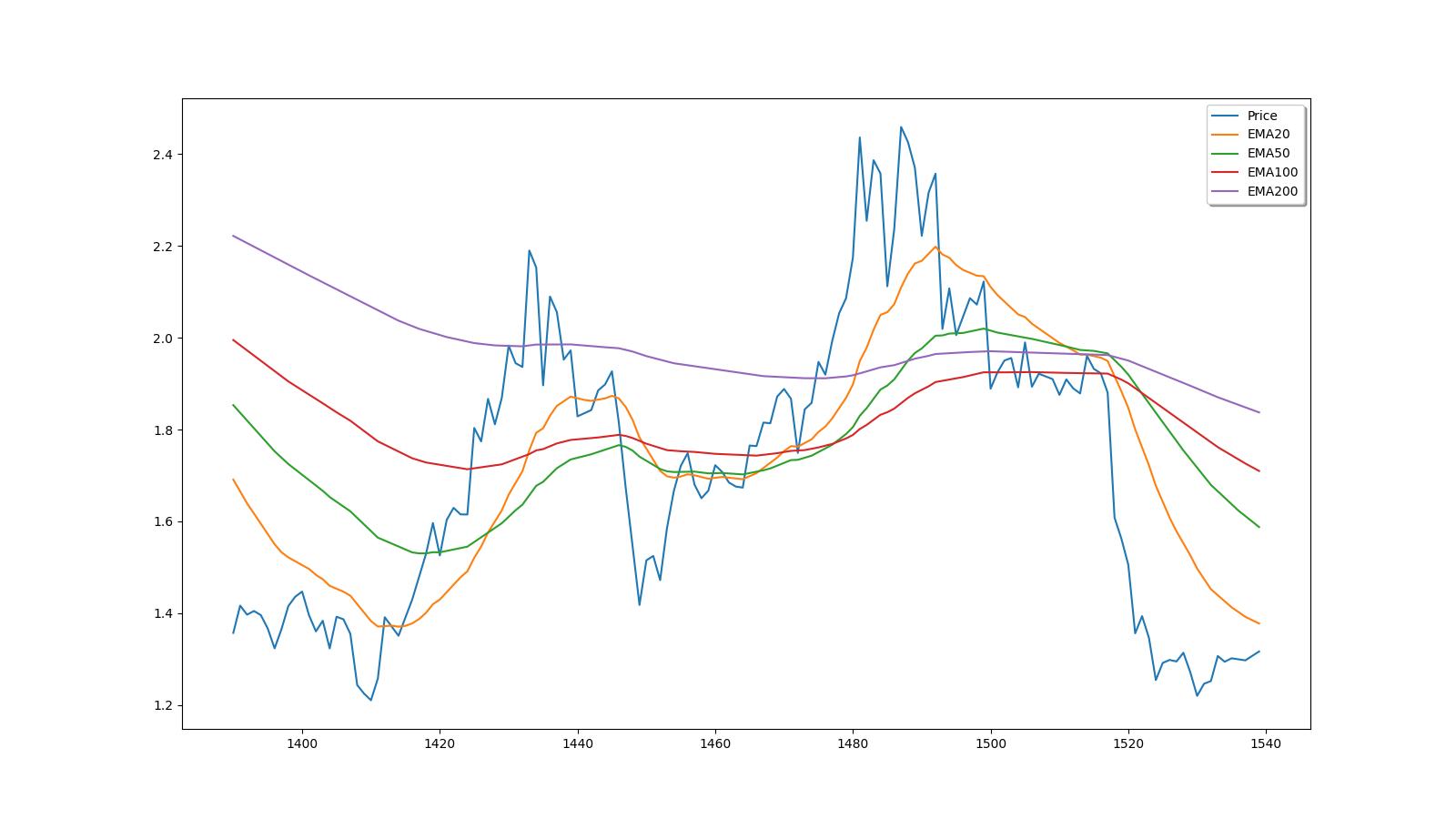 Santos FC Fan Token Exponential Moving Averages