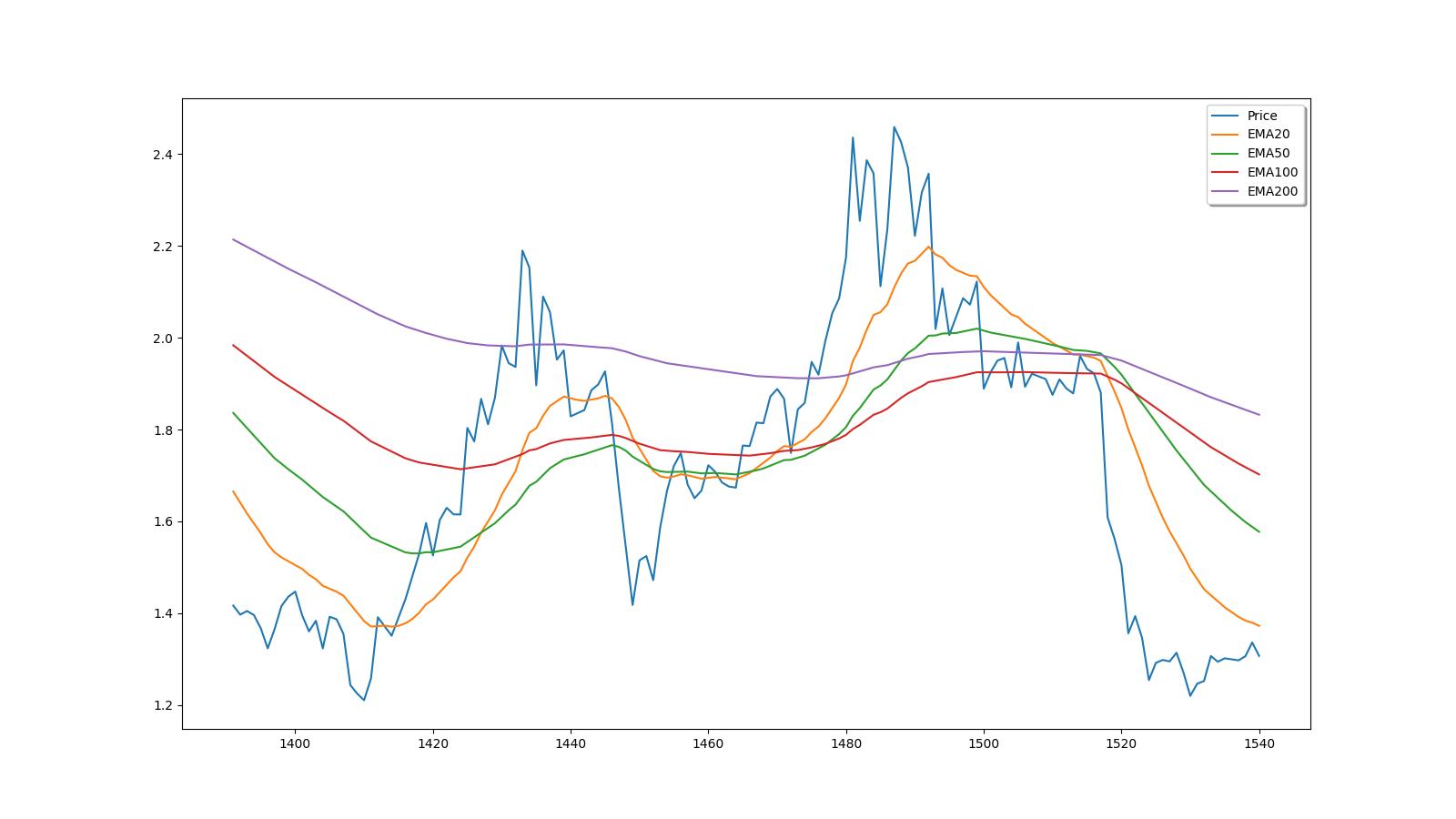 Santos FC Fan Token Exponential Moving Averages
