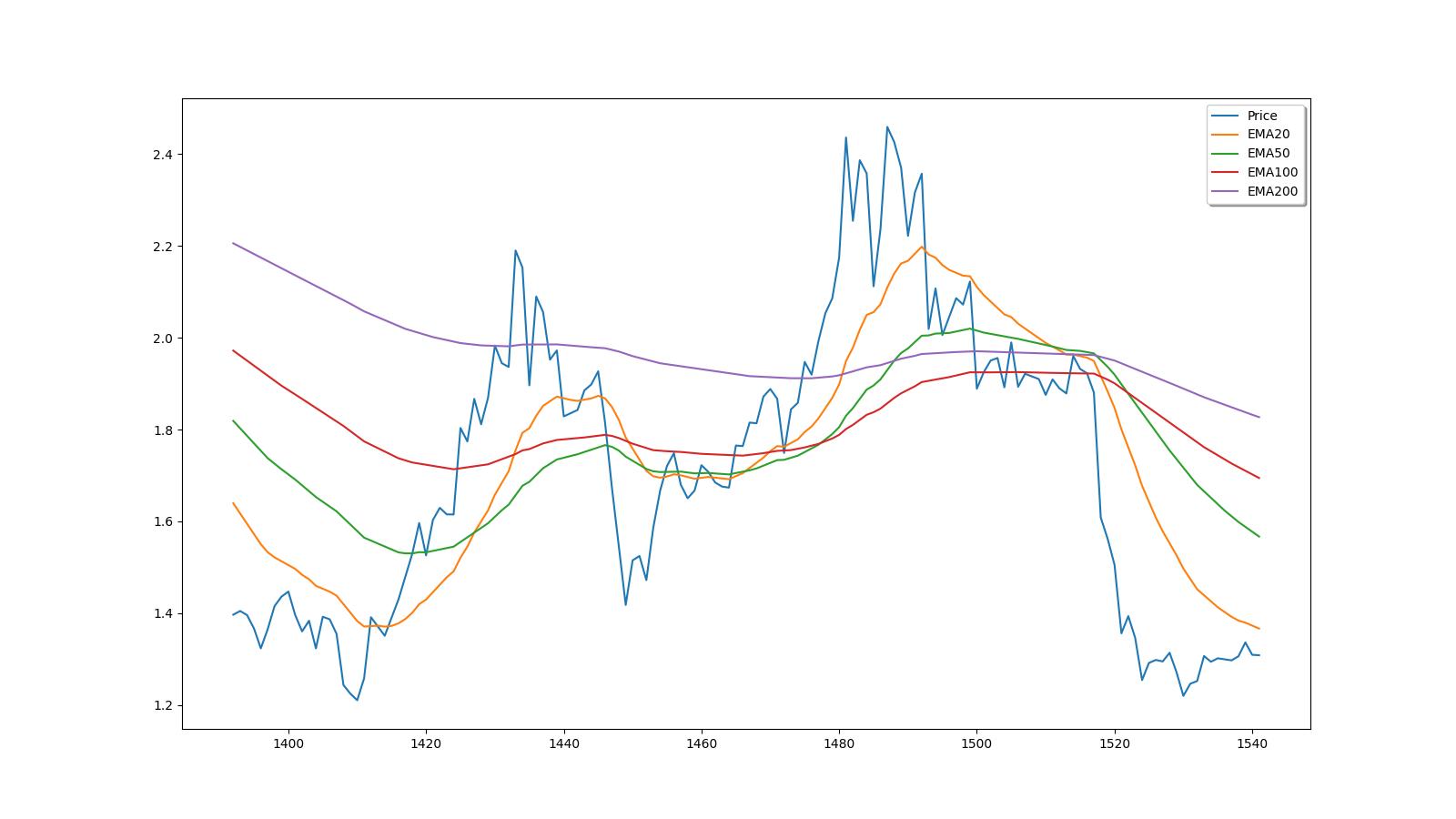 Santos FC Fan Token Exponential Moving Averages