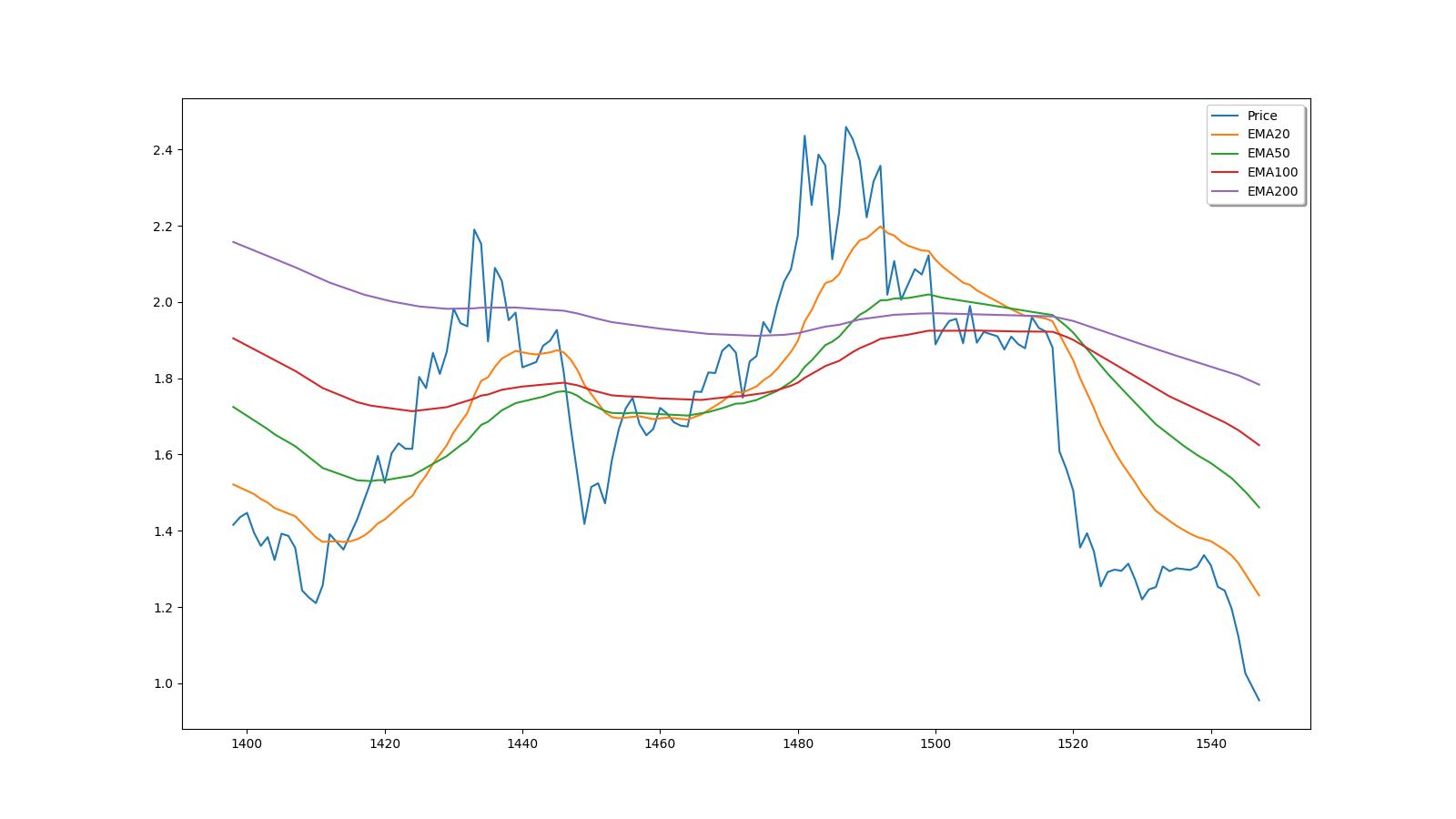 Santos FC Fan Token Exponential Moving Averages