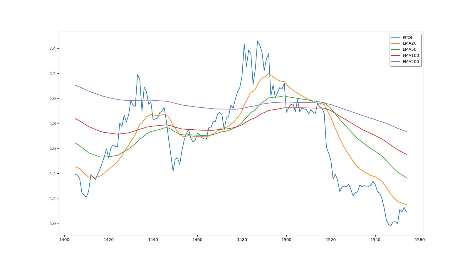 Santos FC Fan Token Exponential Moving Averages
