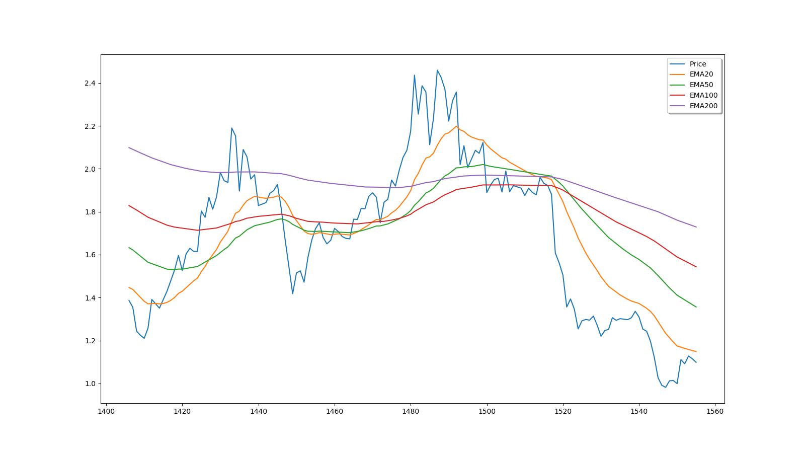 Santos FC Fan Token Exponential Moving Averages