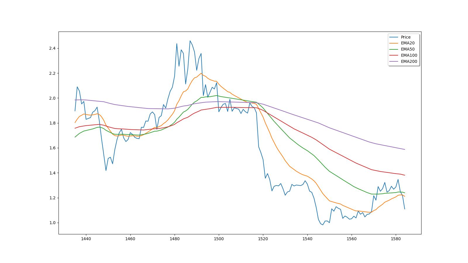 Santos FC Fan Token Exponential Moving Averages