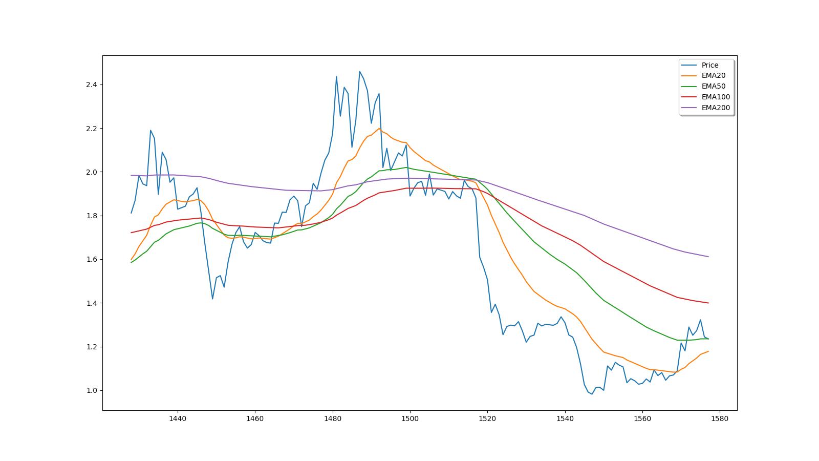 Santos FC Fan Token Exponential Moving Averages