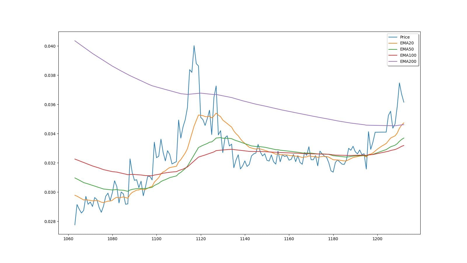 Sao Paulo FC Fan Token Exponential Moving Averages