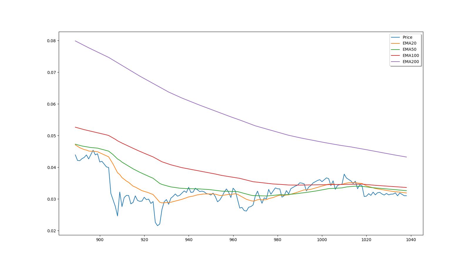 Sao Paulo FC Fan Token Exponential Moving Averages