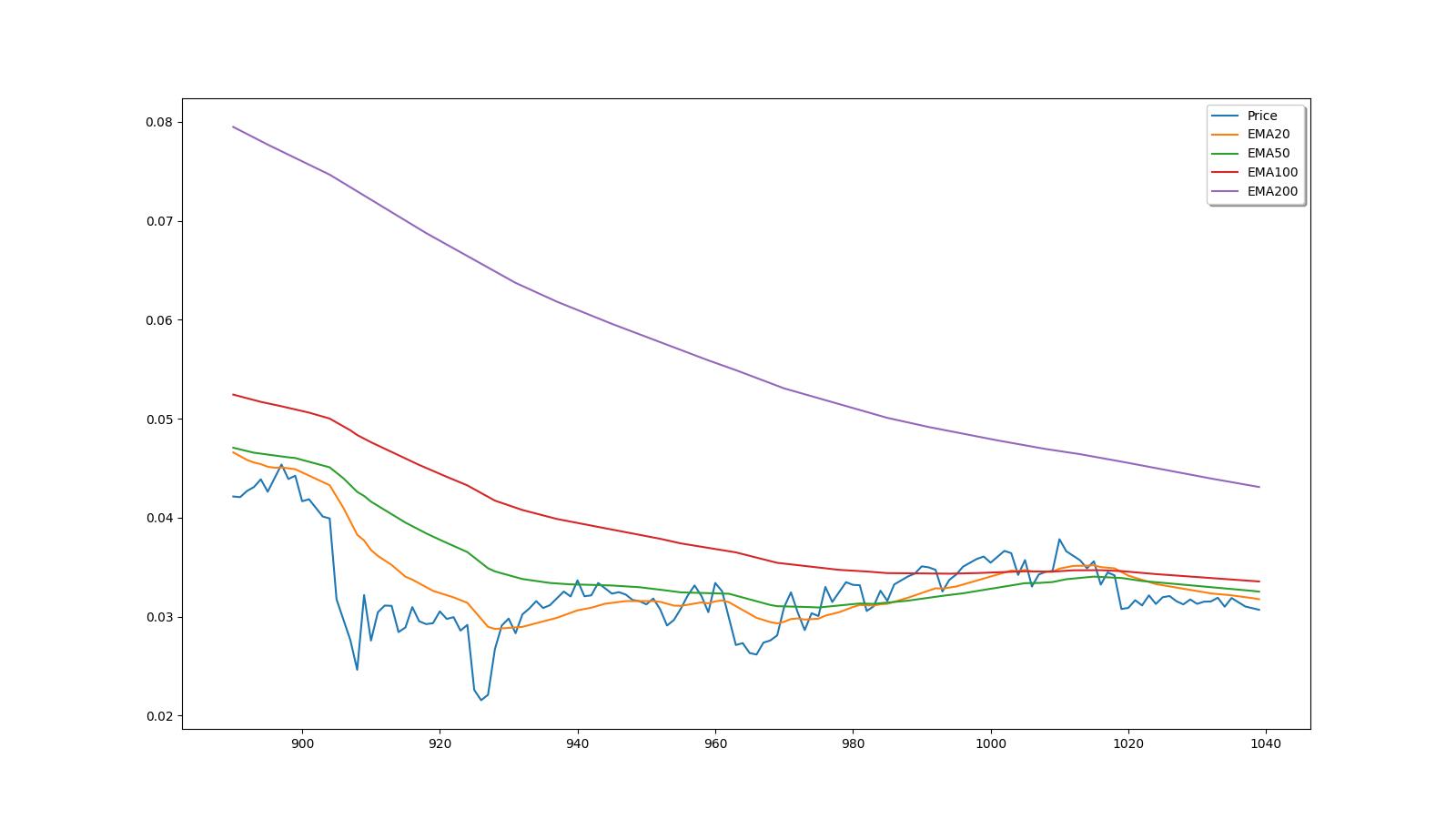 Sao Paulo FC Fan Token Exponential Moving Averages