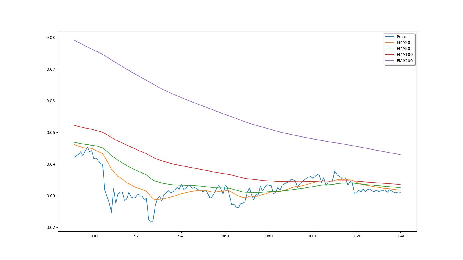 Sao Paulo FC Fan Token Exponential Moving Averages