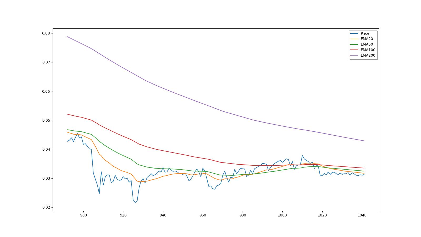 Sao Paulo FC Fan Token Exponential Moving Averages