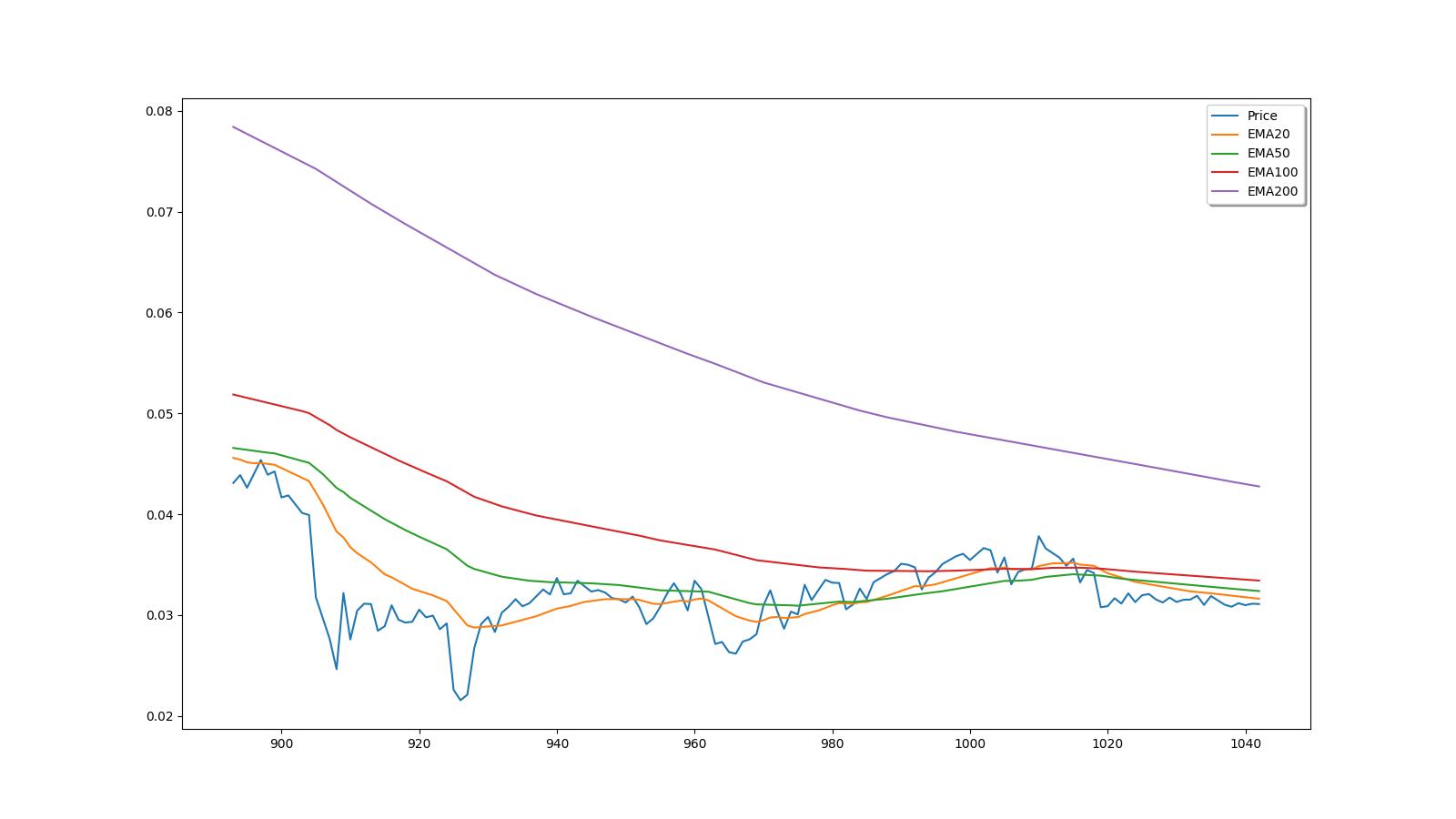 Sao Paulo FC Fan Token Exponential Moving Averages