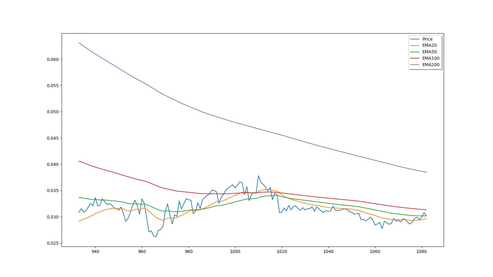 Sao Paulo FC Fan Token Exponential Moving Averages