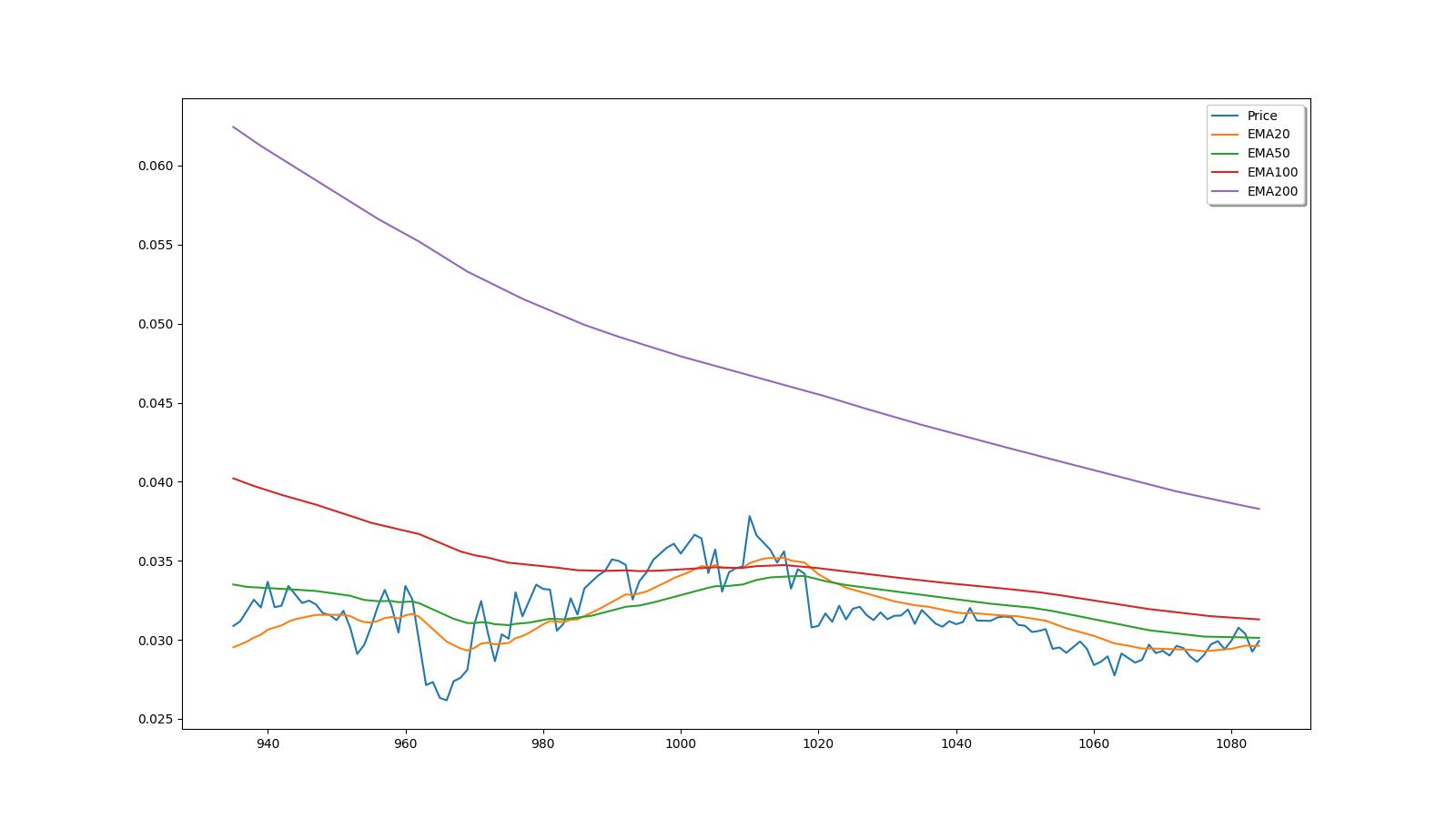 Sao Paulo FC Fan Token Exponential Moving Averages