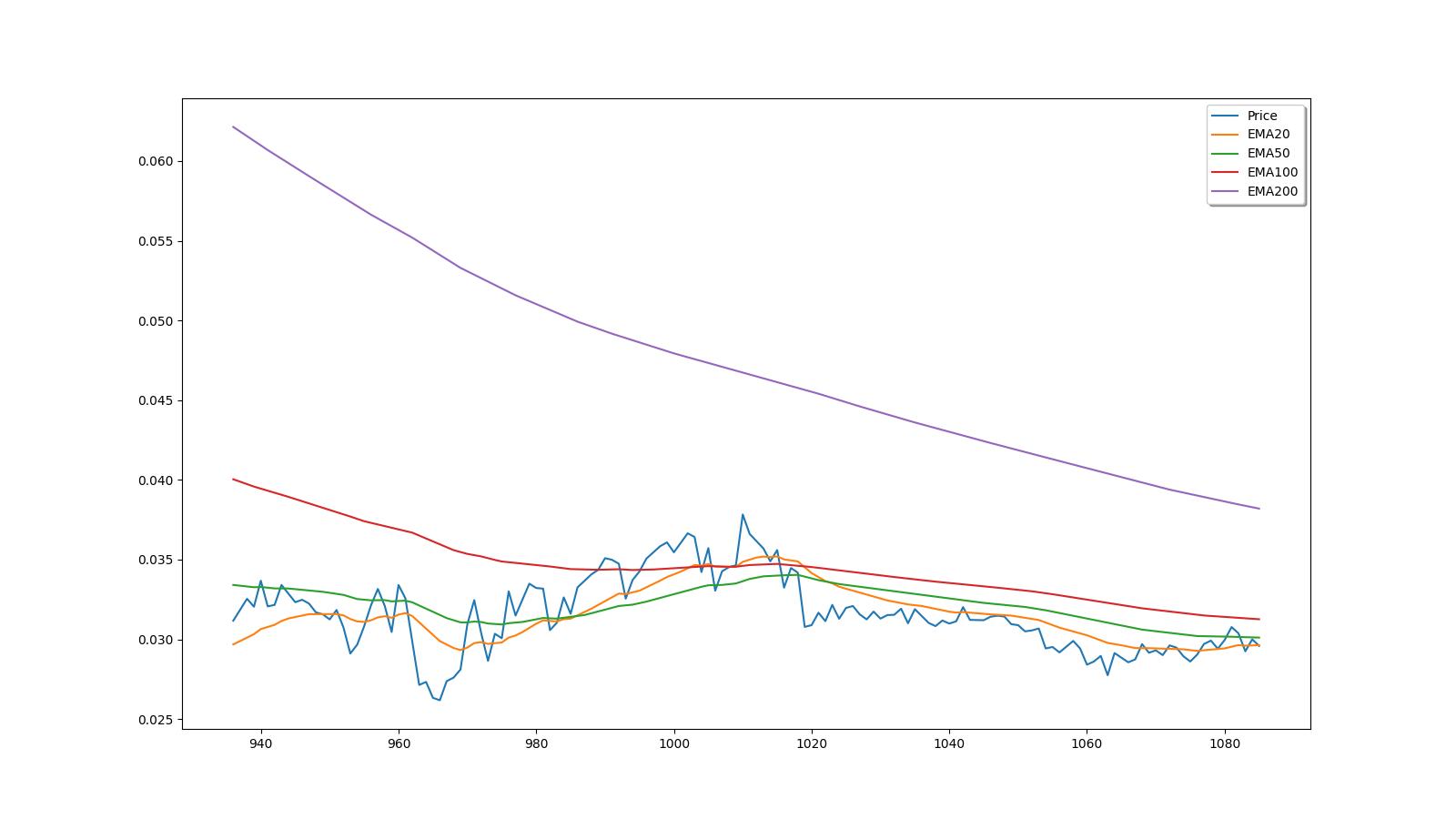 Sao Paulo FC Fan Token Exponential Moving Averages
