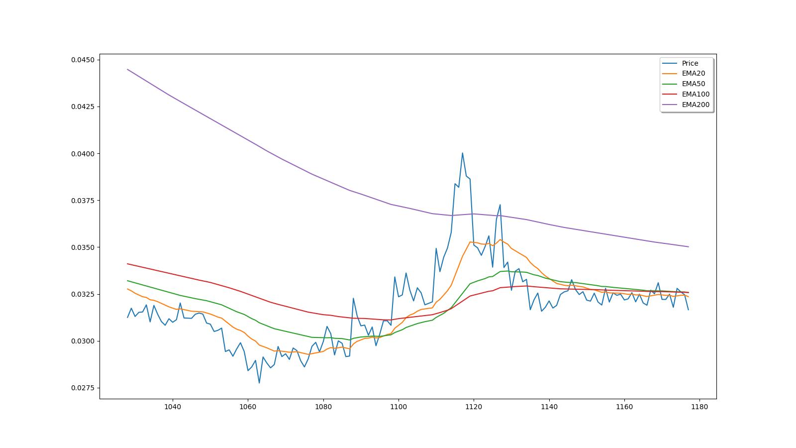 Sao Paulo FC Fan Token Exponential Moving Averages
