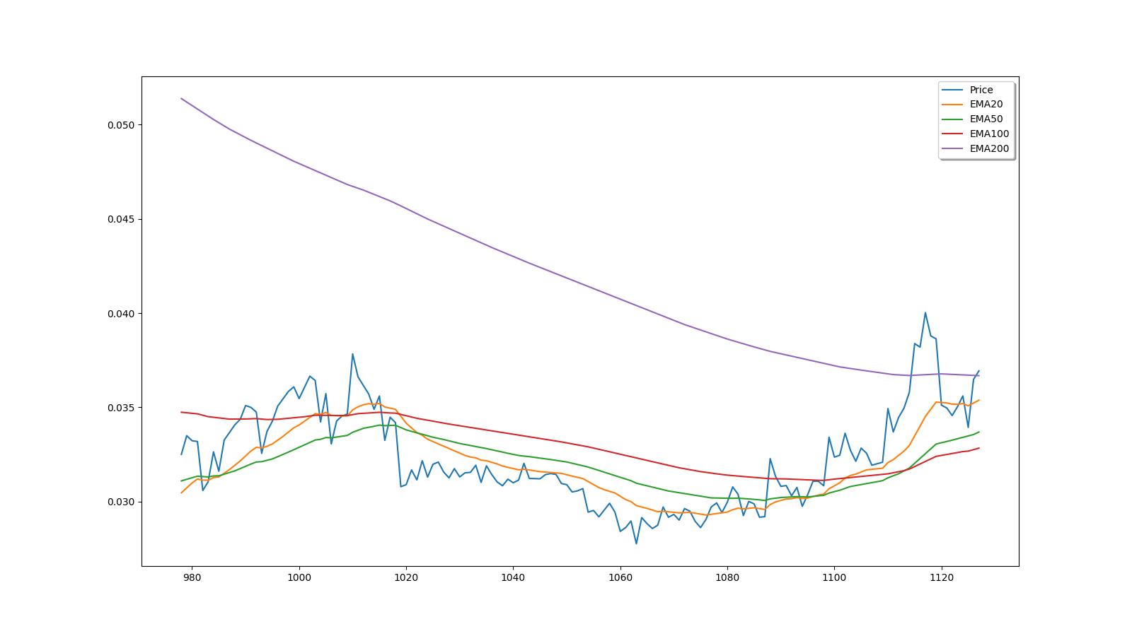 Sao Paulo FC Fan Token Exponential Moving Averages