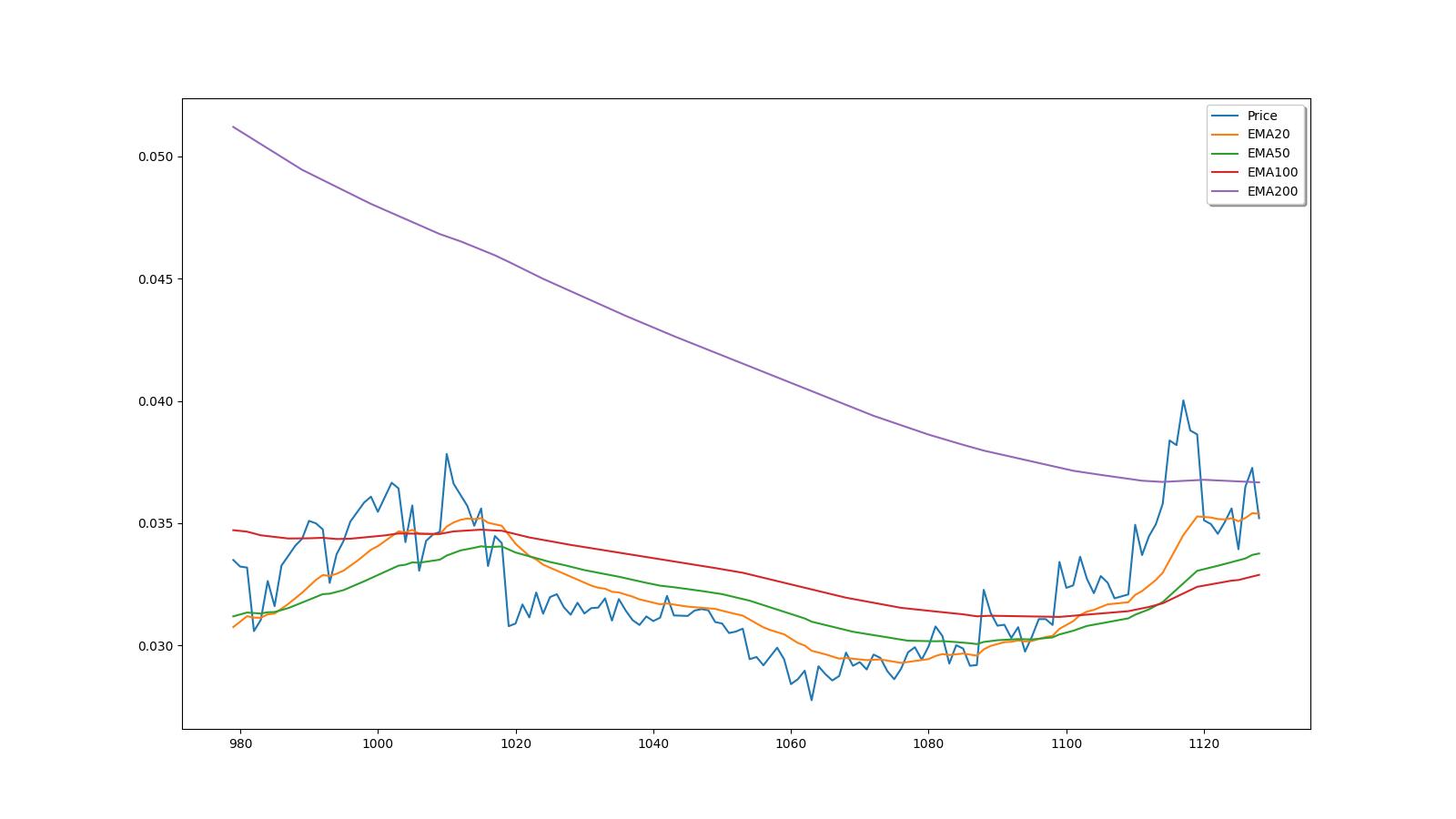 Sao Paulo FC Fan Token Exponential Moving Averages