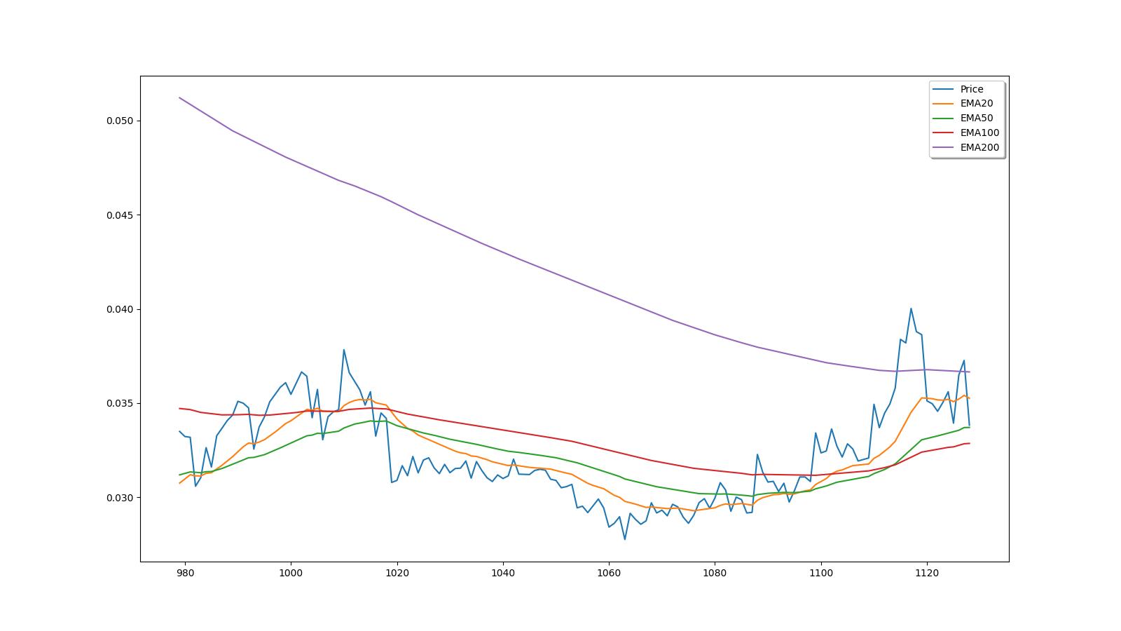 Sao Paulo FC Fan Token Exponential Moving Averages