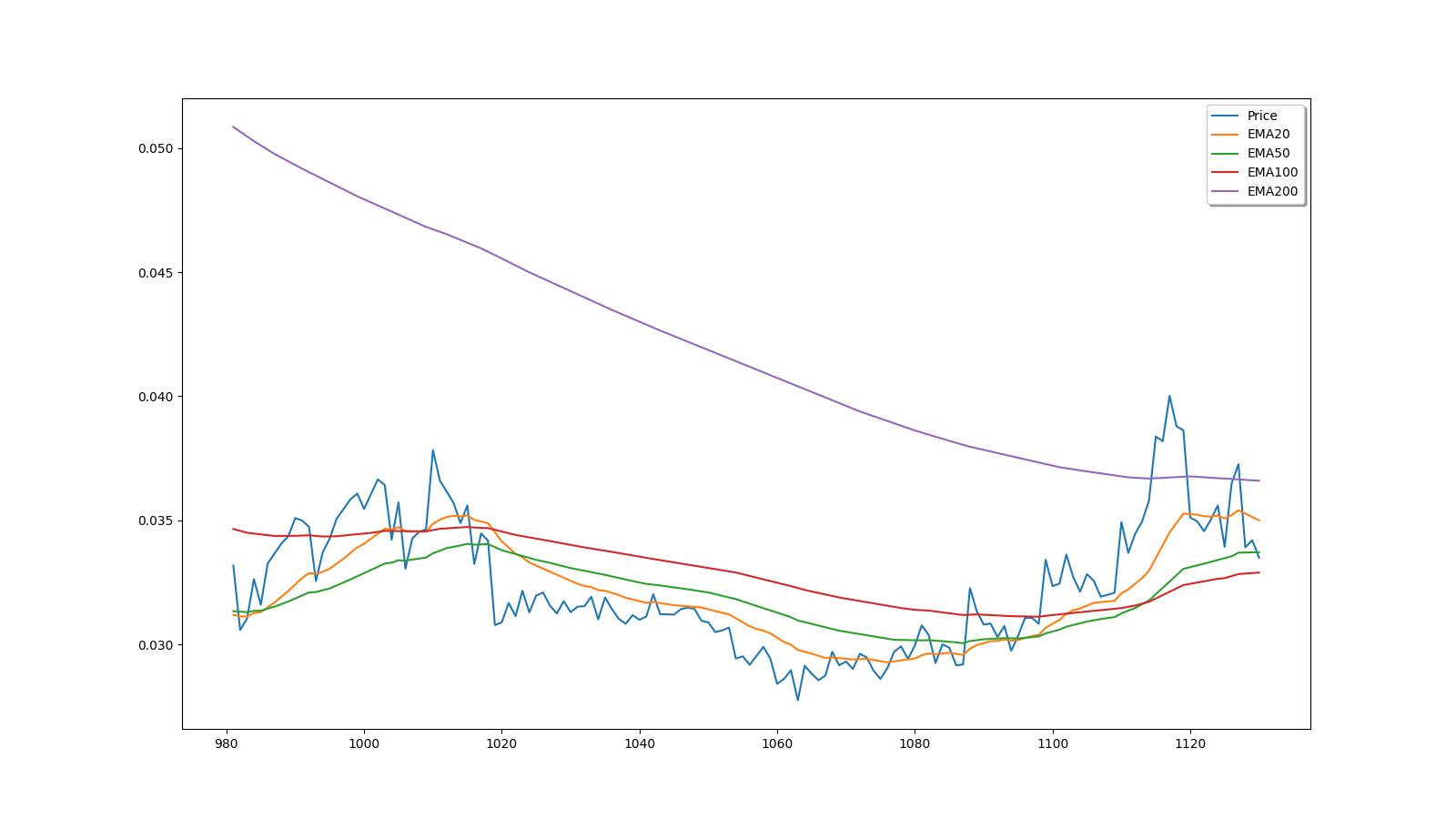Sao Paulo FC Fan Token Exponential Moving Averages