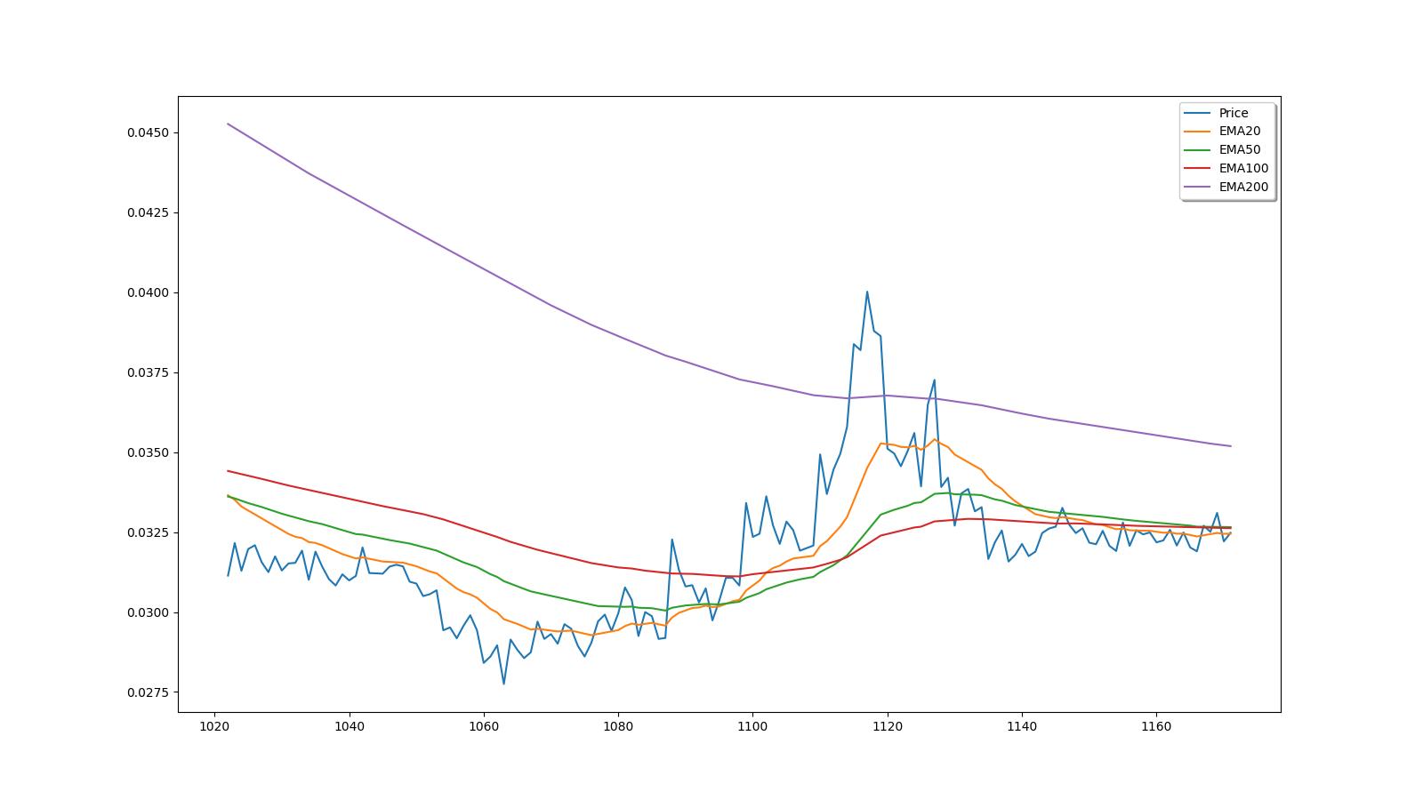 Sao Paulo FC Fan Token Exponential Moving Averages