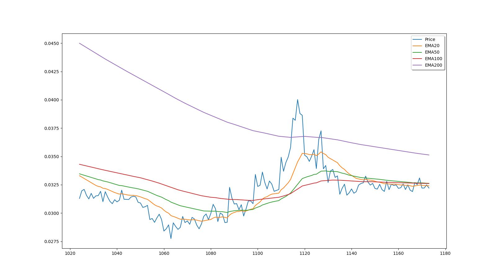 Sao Paulo FC Fan Token Exponential Moving Averages