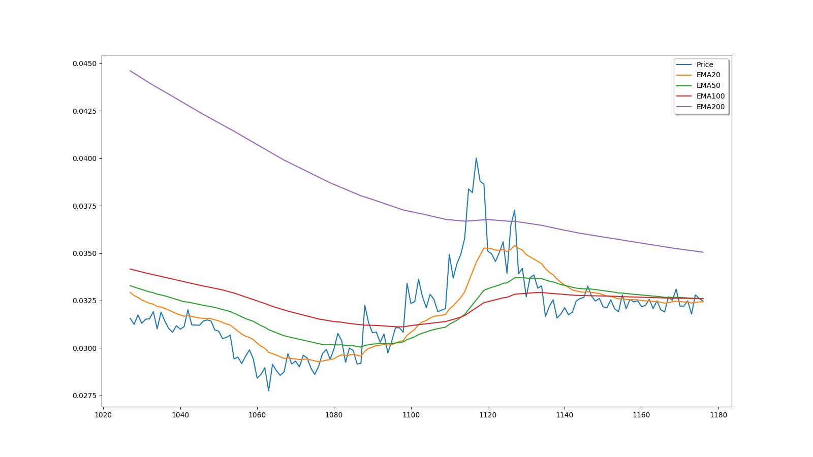 Sao Paulo FC Fan Token Exponential Moving Averages
