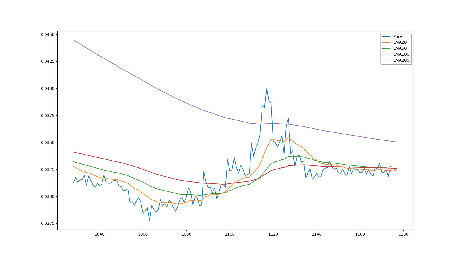 Sao Paulo FC Fan Token Exponential Moving Averages