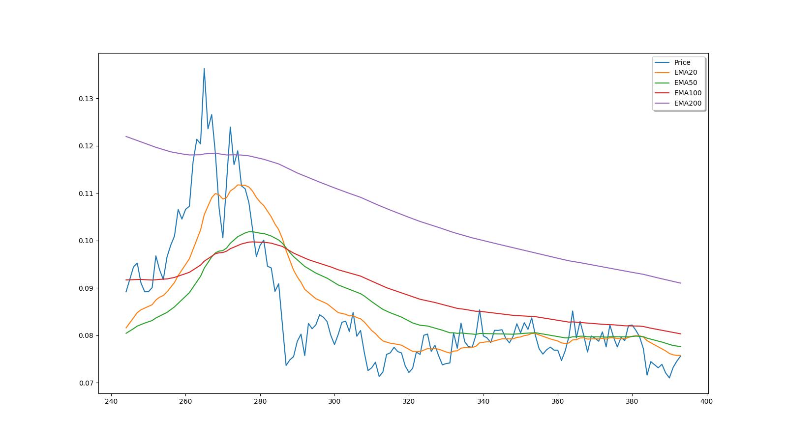 Sapien Exponential Moving Averages