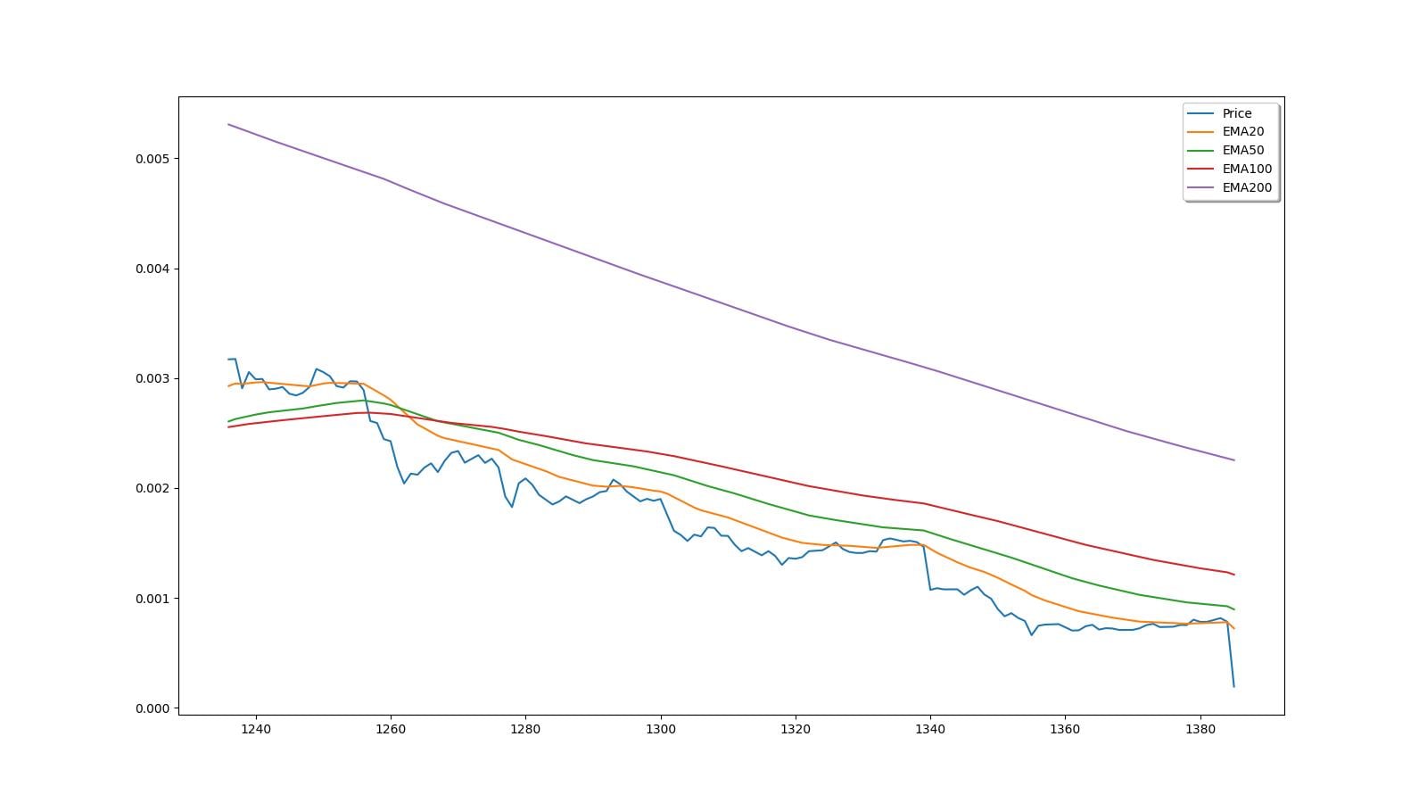 Sarcophagus Exponential Moving Averages