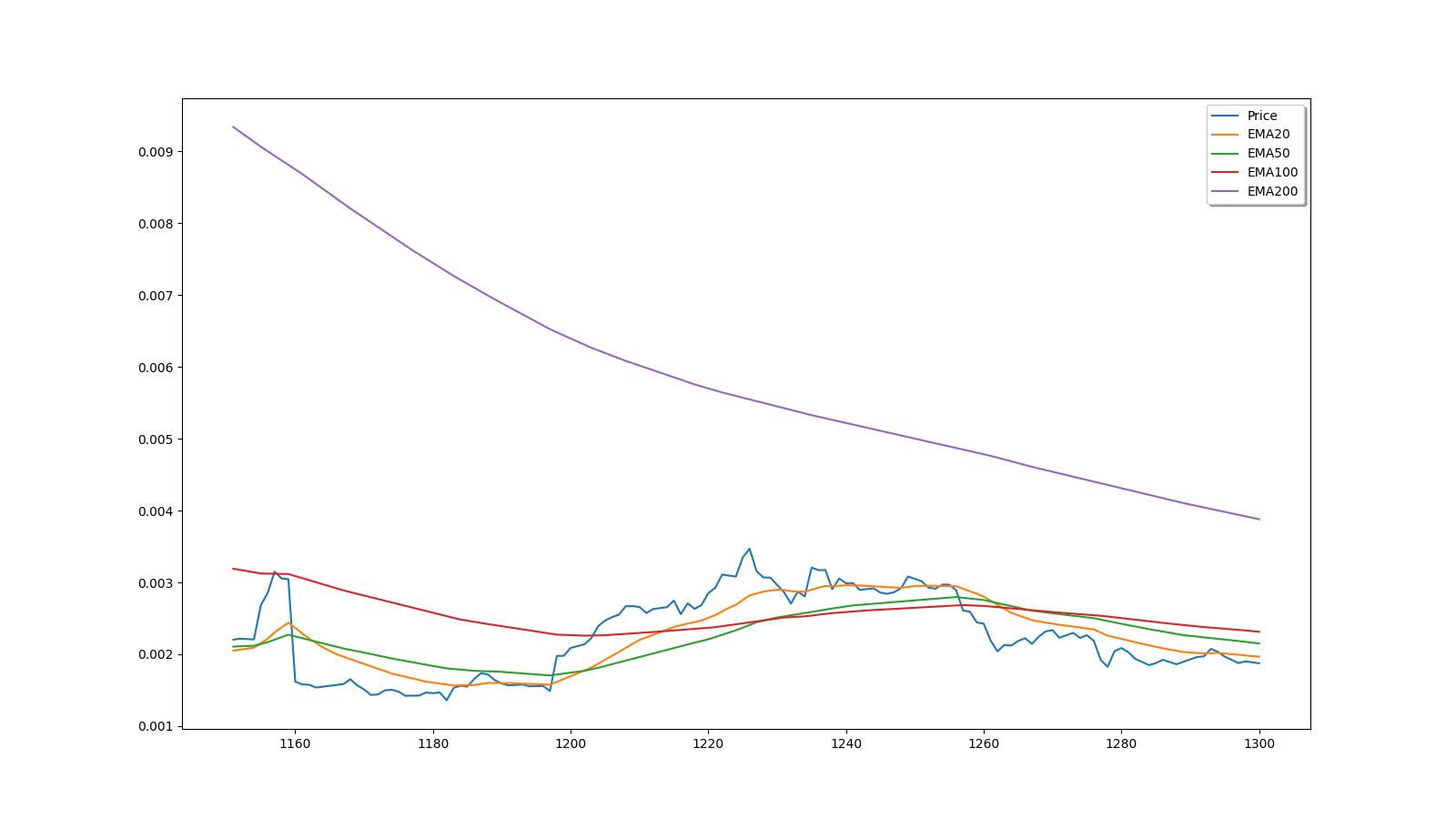 Sarcophagus Exponential Moving Averages
