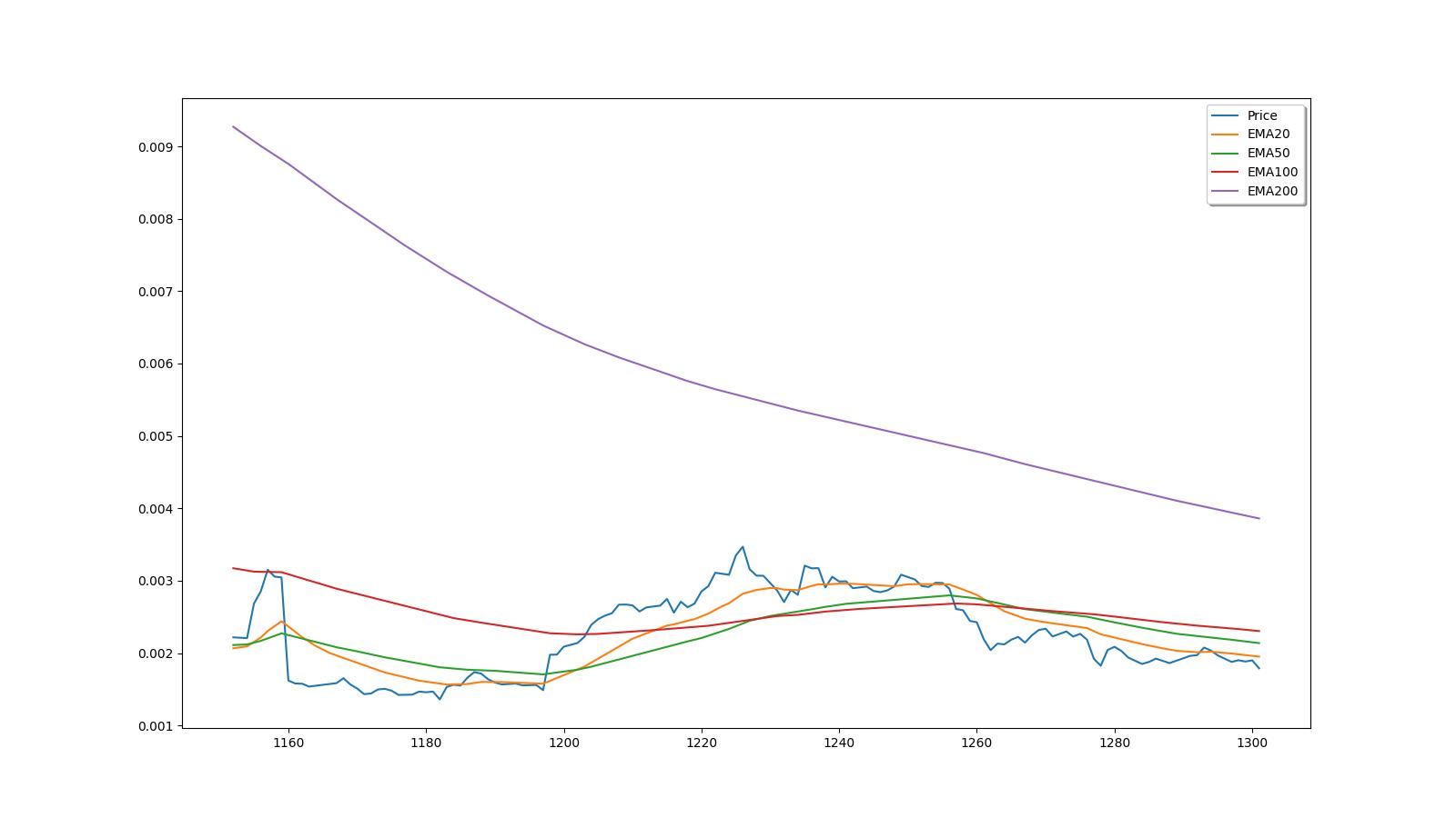 Sarcophagus Exponential Moving Averages