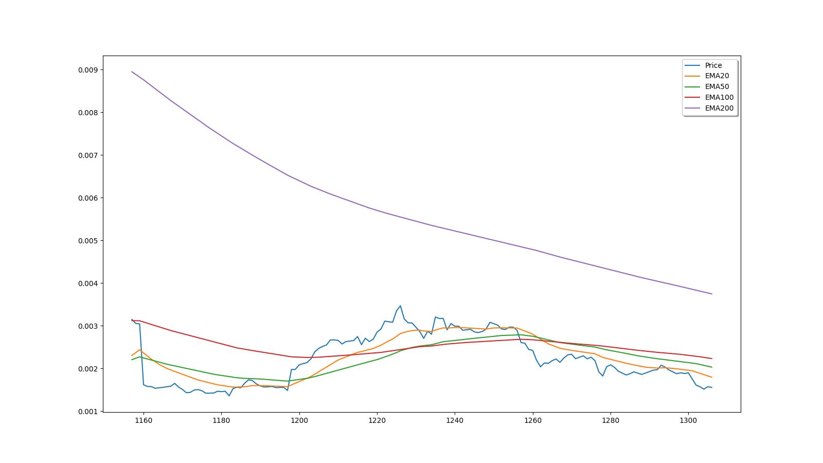 Sarcophagus Exponential Moving Averages