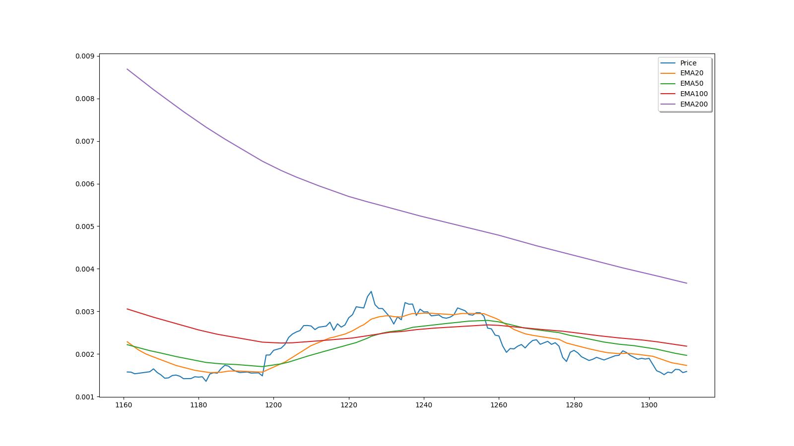Sarcophagus Exponential Moving Averages