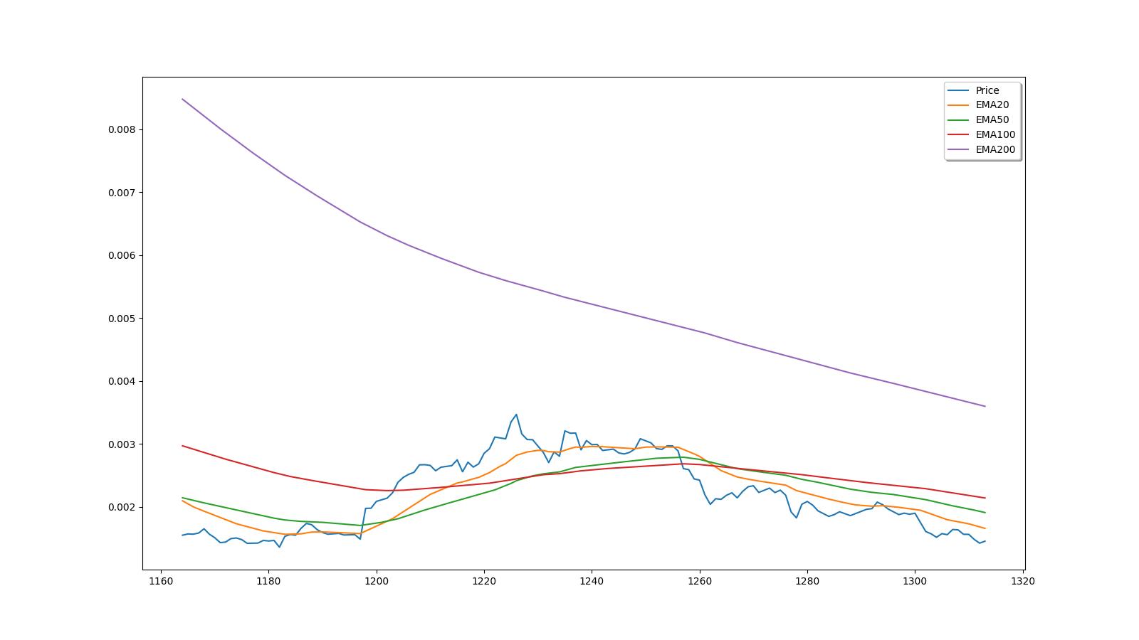 Sarcophagus Exponential Moving Averages
