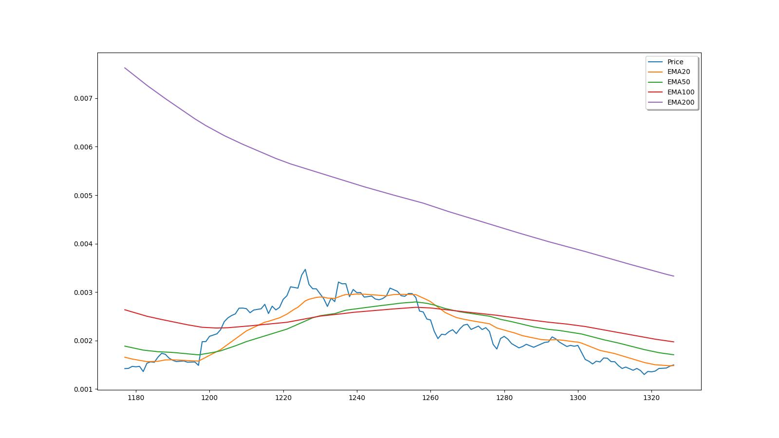 Sarcophagus Exponential Moving Averages