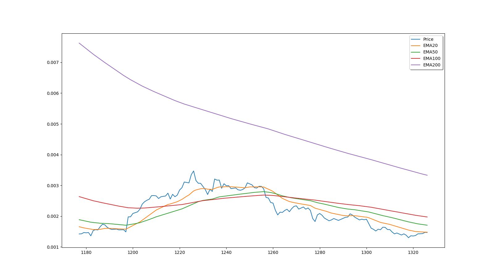 Sarcophagus Exponential Moving Averages