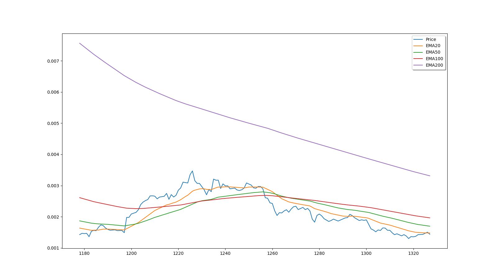 Sarcophagus Exponential Moving Averages