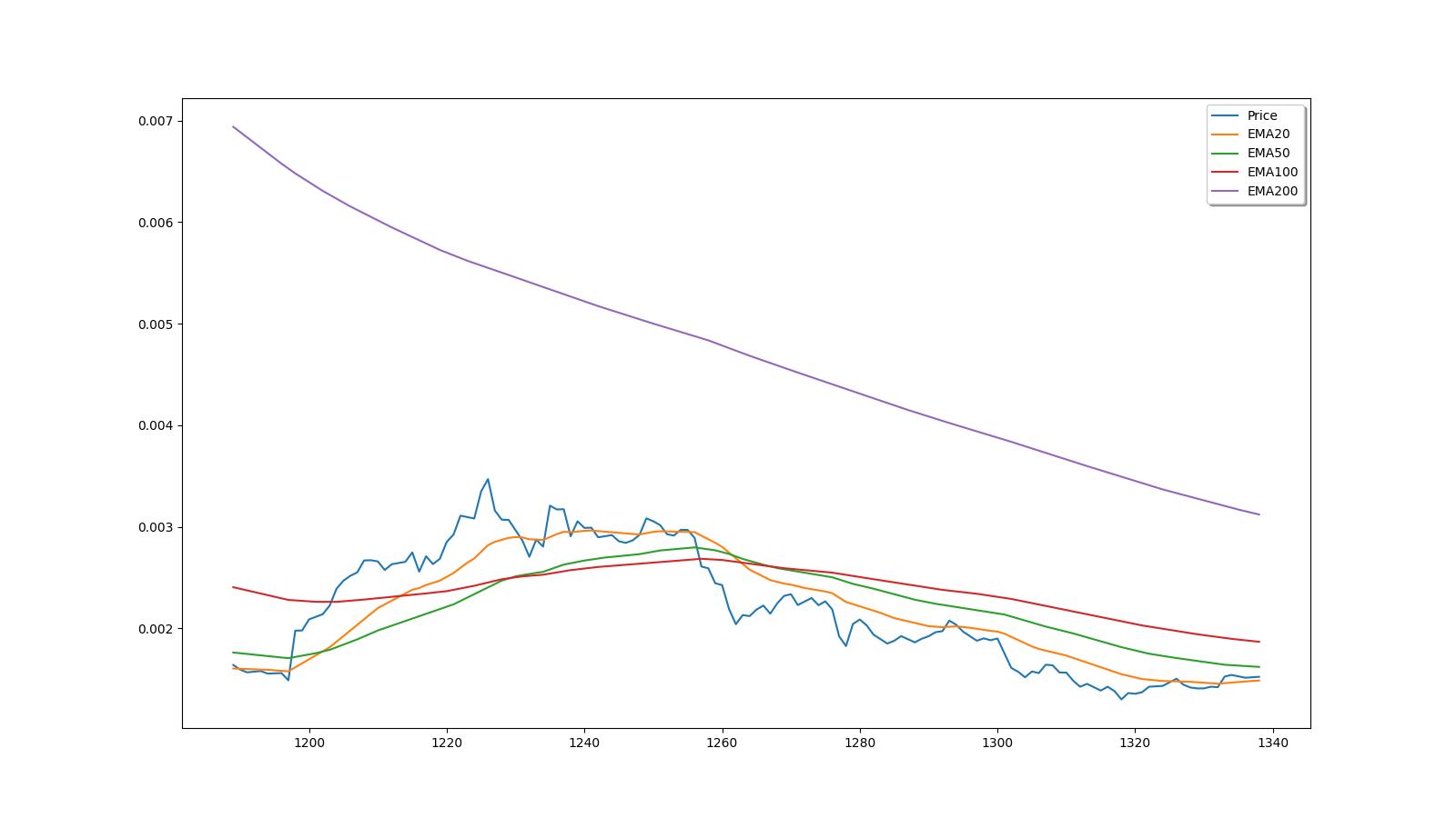 Sarcophagus Exponential Moving Averages