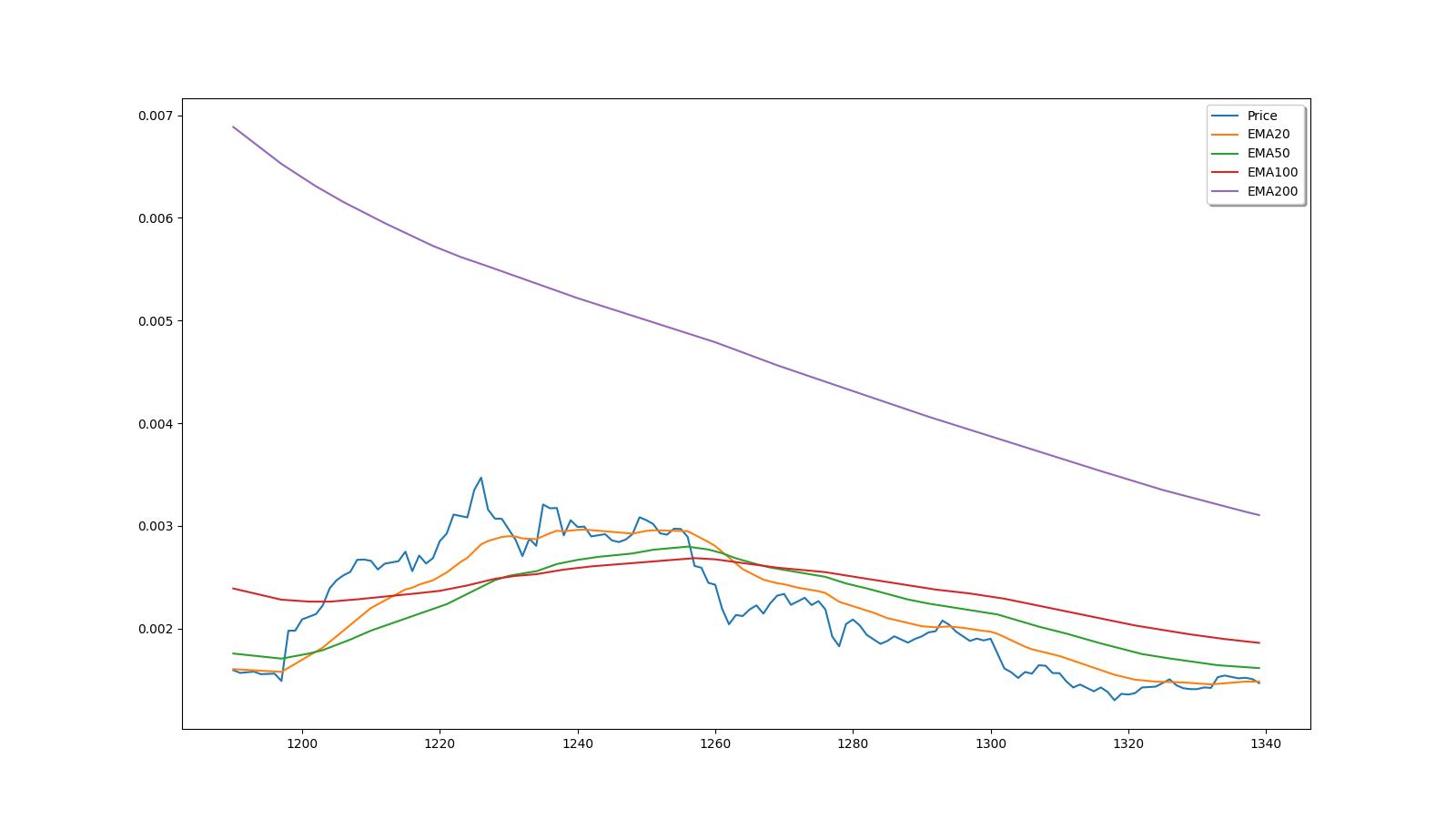 Sarcophagus Exponential Moving Averages