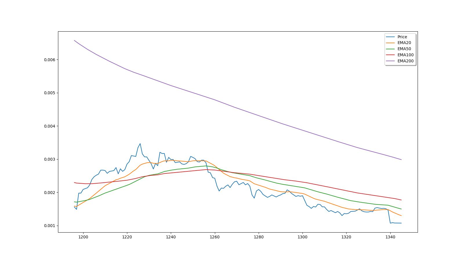 Sarcophagus Exponential Moving Averages
