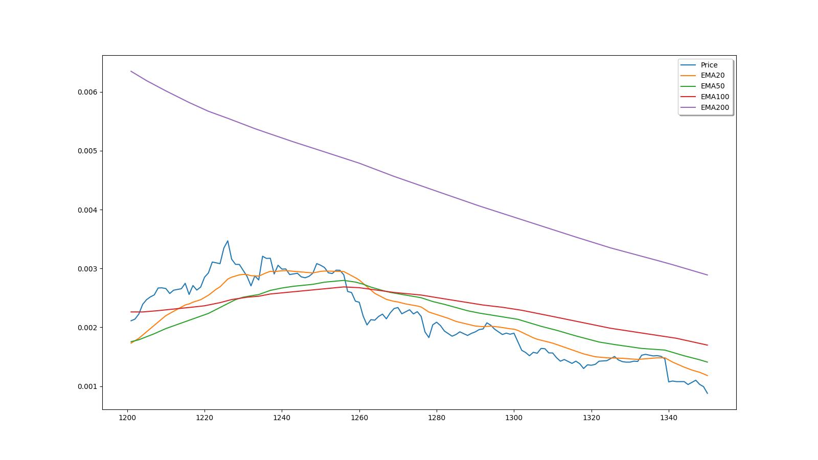 Sarcophagus Exponential Moving Averages