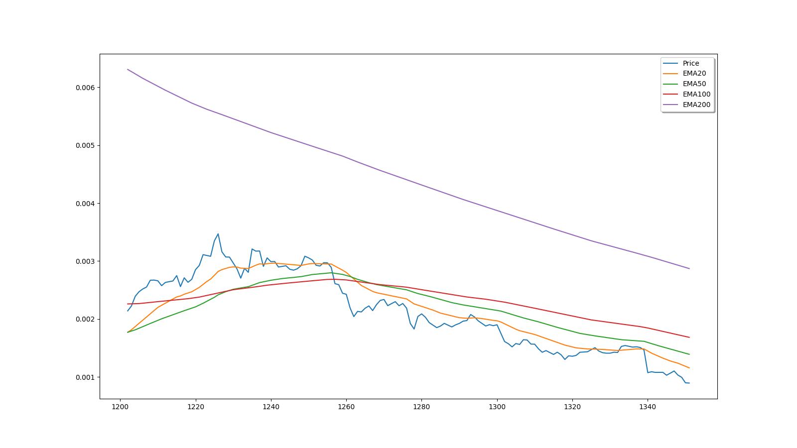 Sarcophagus Exponential Moving Averages