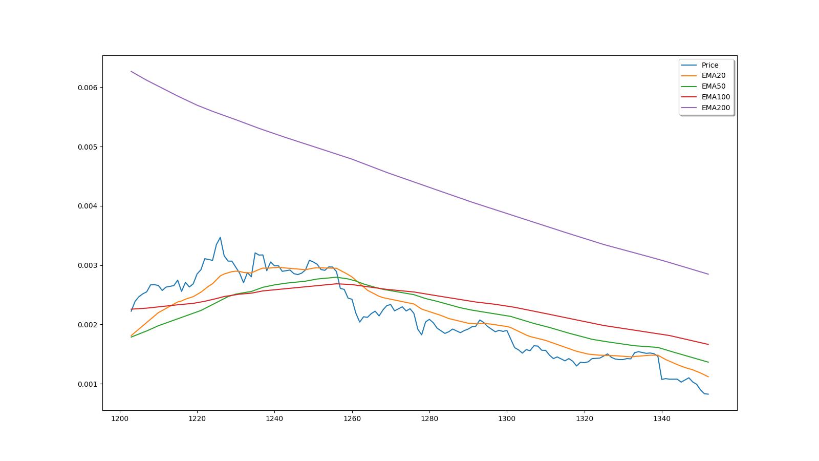 Sarcophagus Exponential Moving Averages