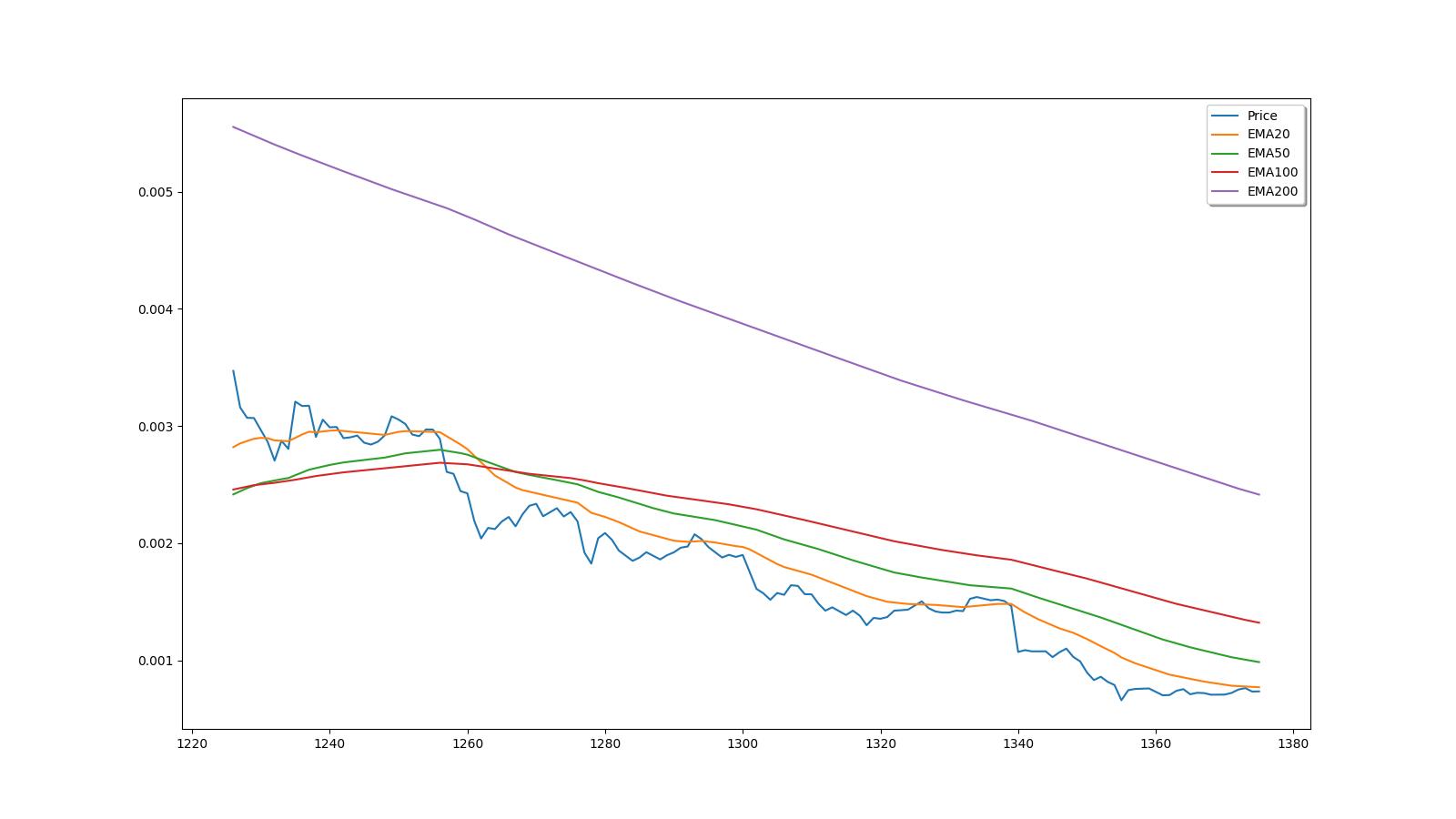 Sarcophagus Exponential Moving Averages