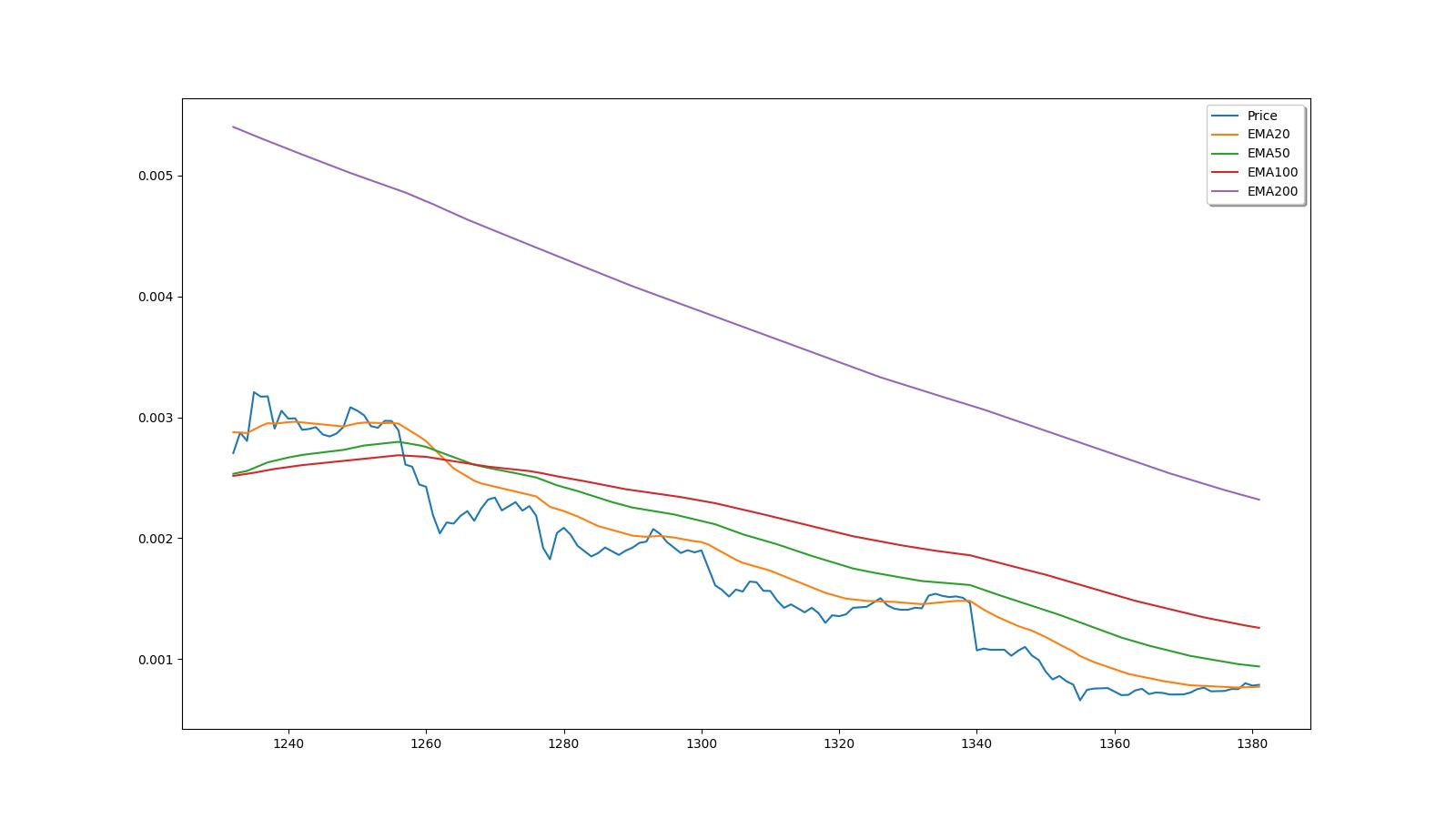 Sarcophagus Exponential Moving Averages