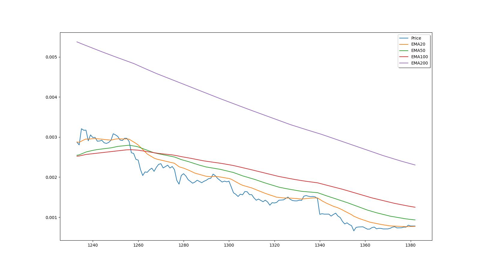 Sarcophagus Exponential Moving Averages